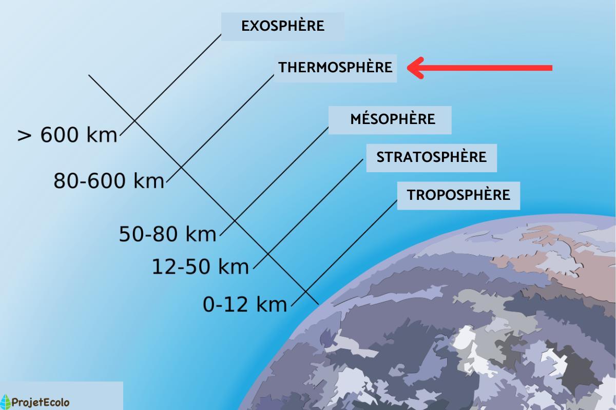 Thermosphère : Caractéristiques, altitude, température et rôle