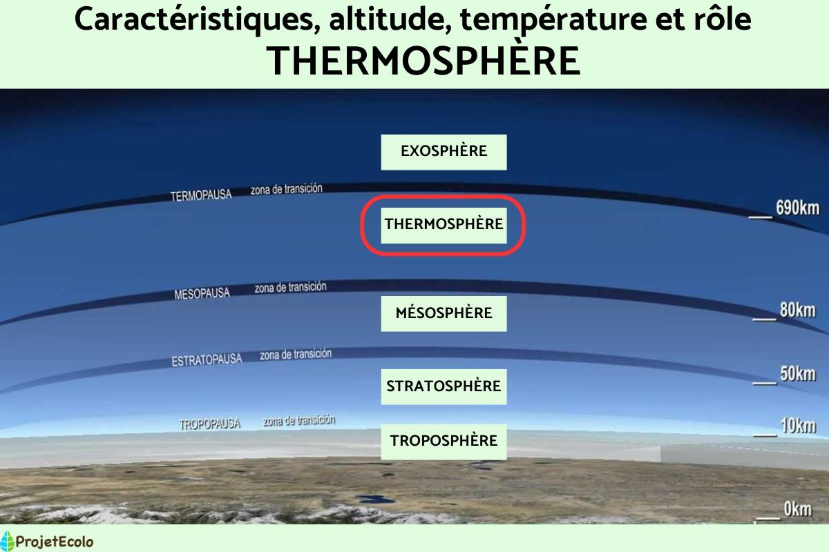 Thermosphère : Caractéristiques, altitude, température et rôle