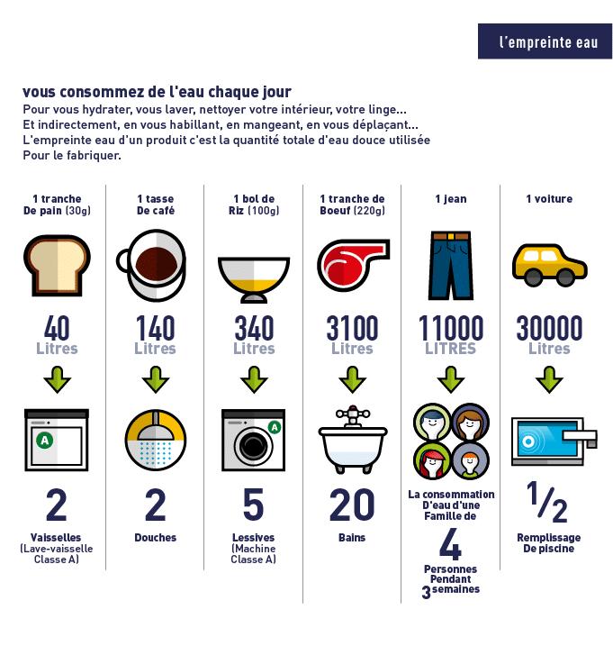 Empreinte eau - Définition et exemples