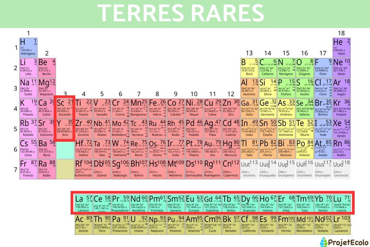 Terres rares : définition, caractéristiques et liste