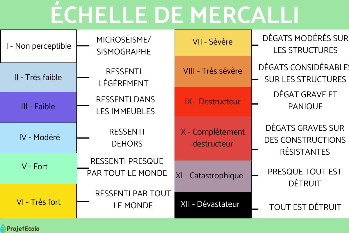 Échelle de Mercalli : définition, degrés et différence avec l'échelle ...