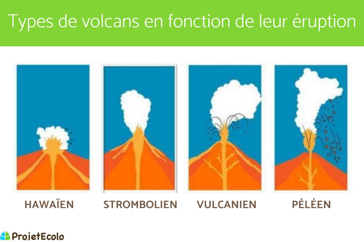 Types de volcans - Information sur les volcans Types de volcans - Information sur les volcans