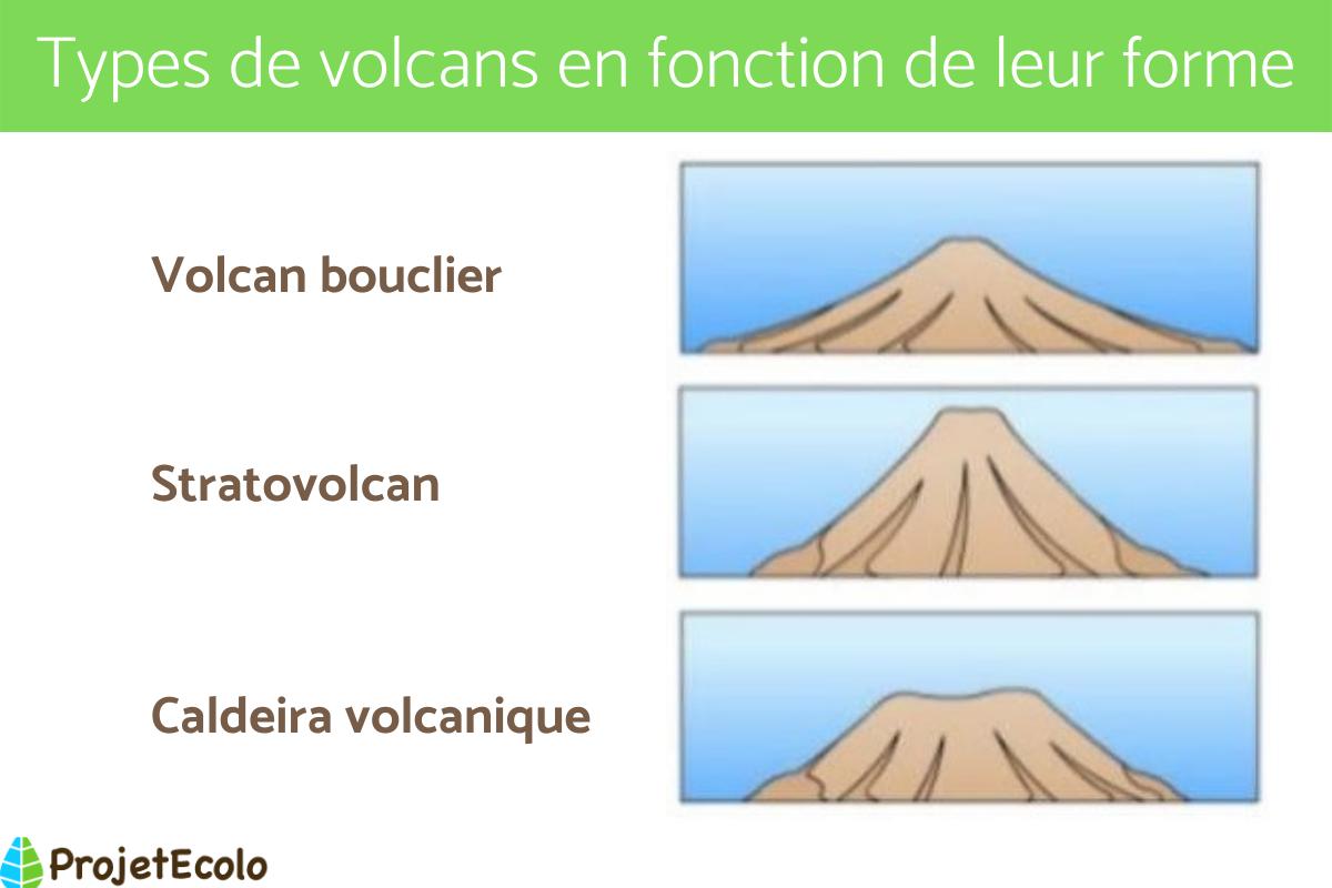 Types de volcans - Information sur les volcans