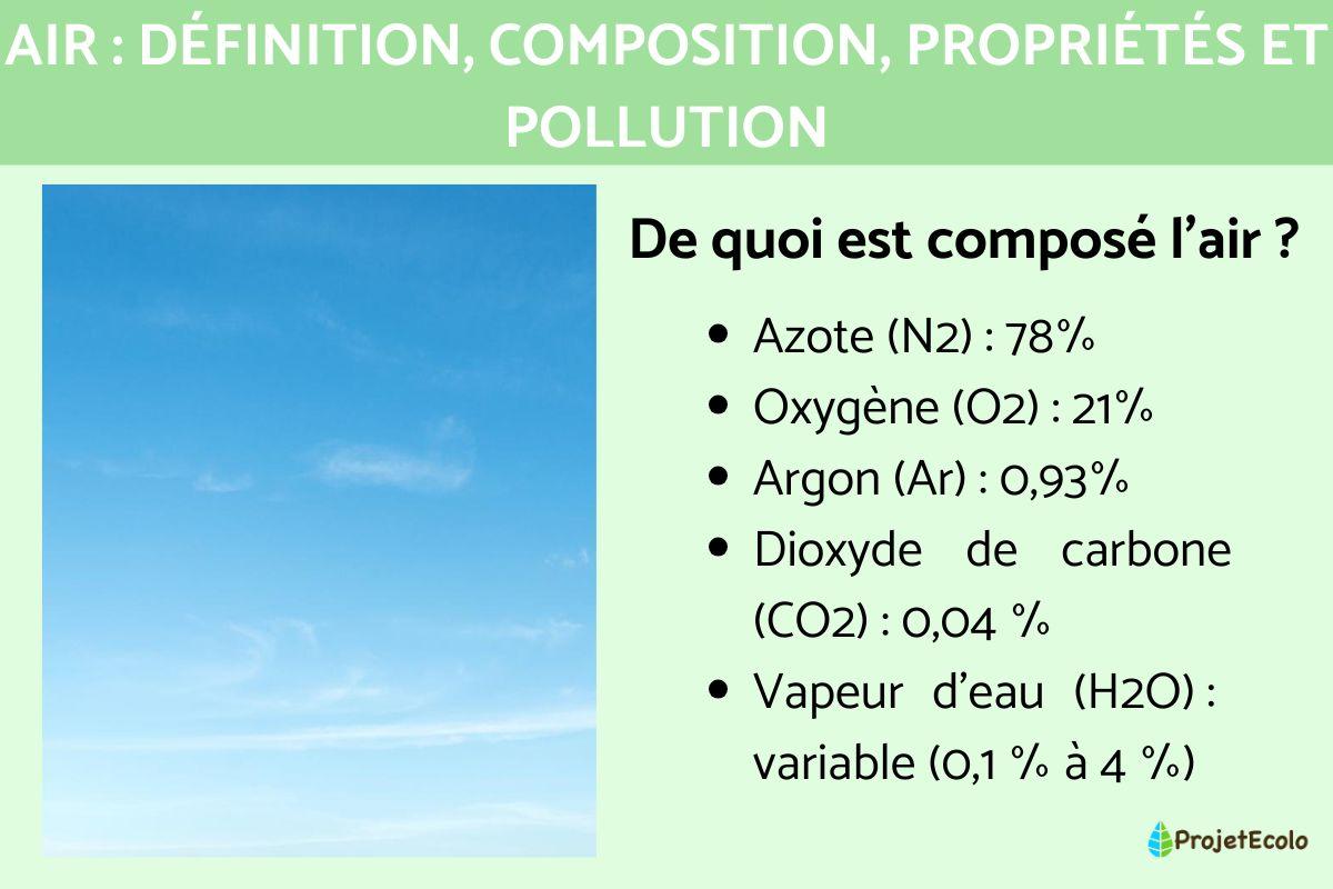 Air : définition, composition, propriétés et pollution - RÉSUMÉ COMPLET