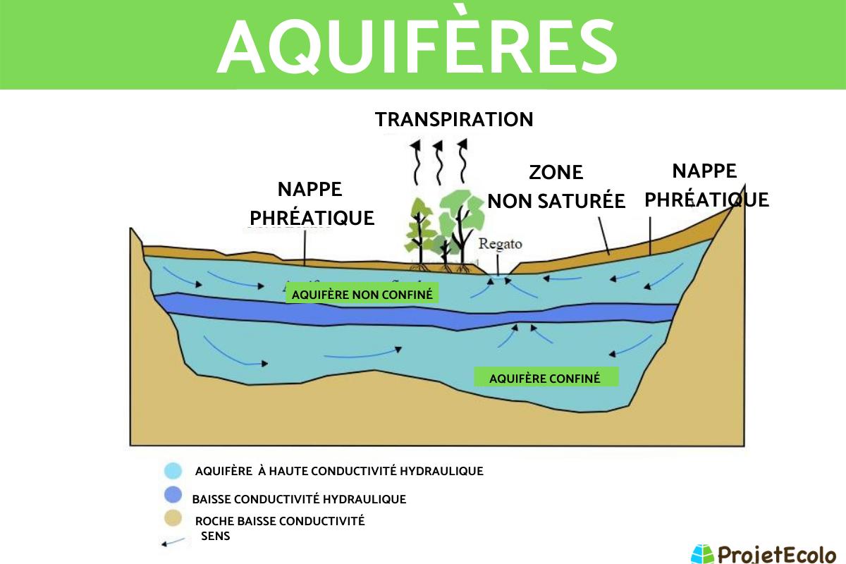 Aquifère : Définition et formation