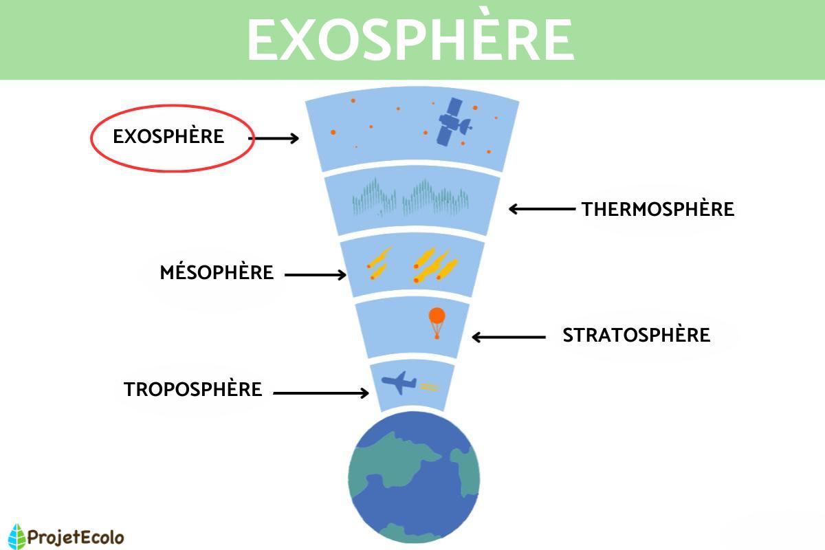 Exosphère : Définition, caractéristiques, fonction et phénomènes