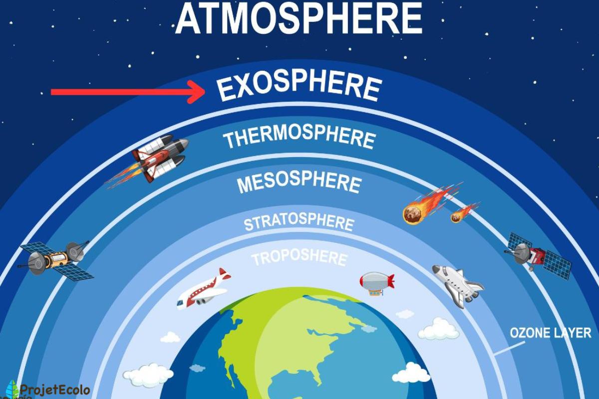 Exosphère : Définition, caractéristiques, fonction et phénomènes