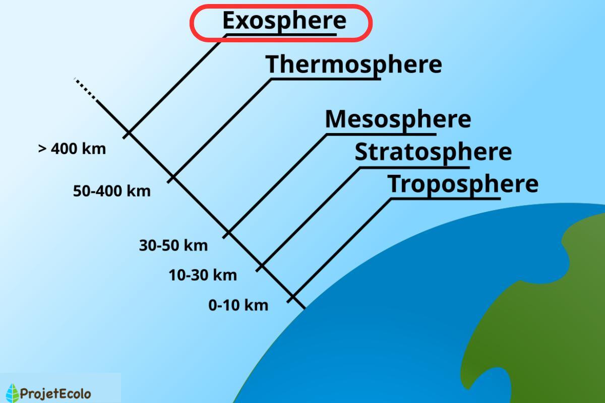 Exosphère : Définition, caractéristiques, fonction et phénomènes