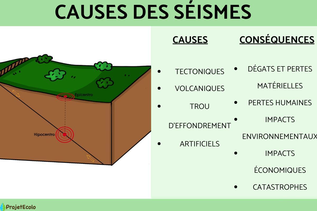 Séisme : Définition, types et conséquences