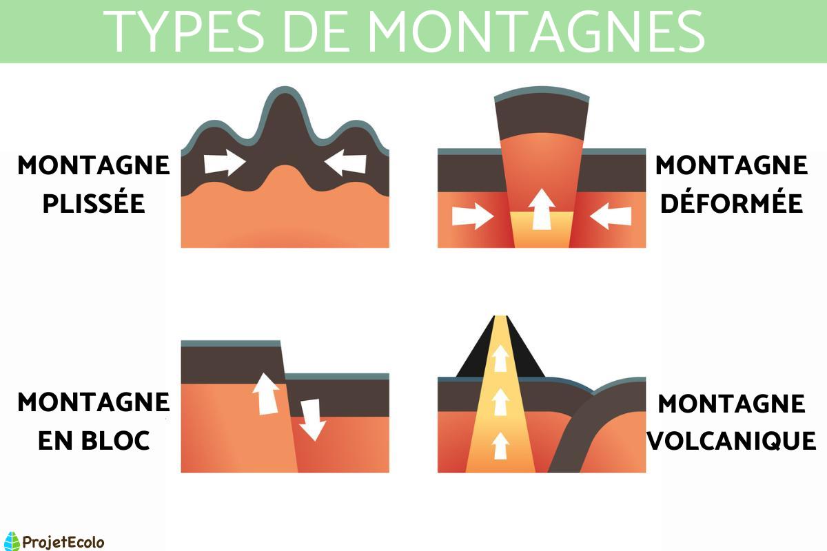 Comment se FORMENT les MONTAGNES