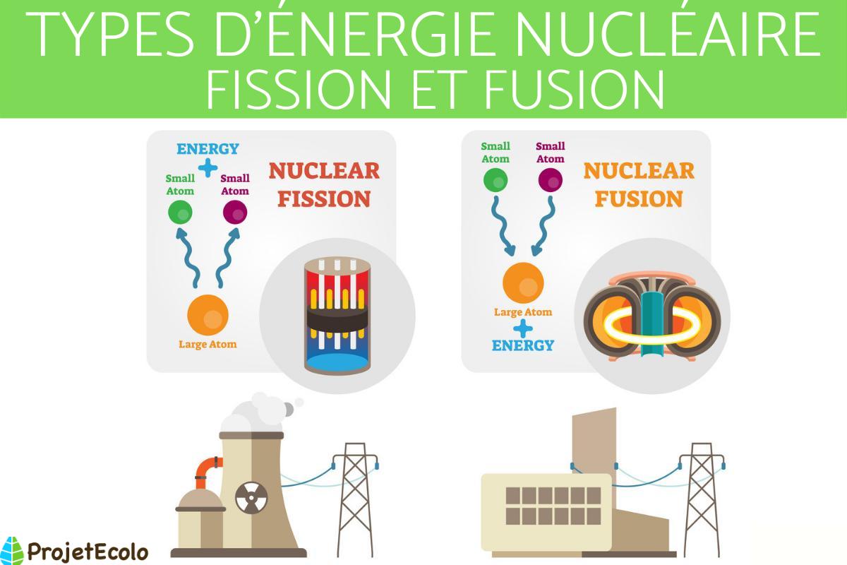 Qu'est-ce que l'ÉNERGIE NUCLÉAIRE et comment elle fonctionne