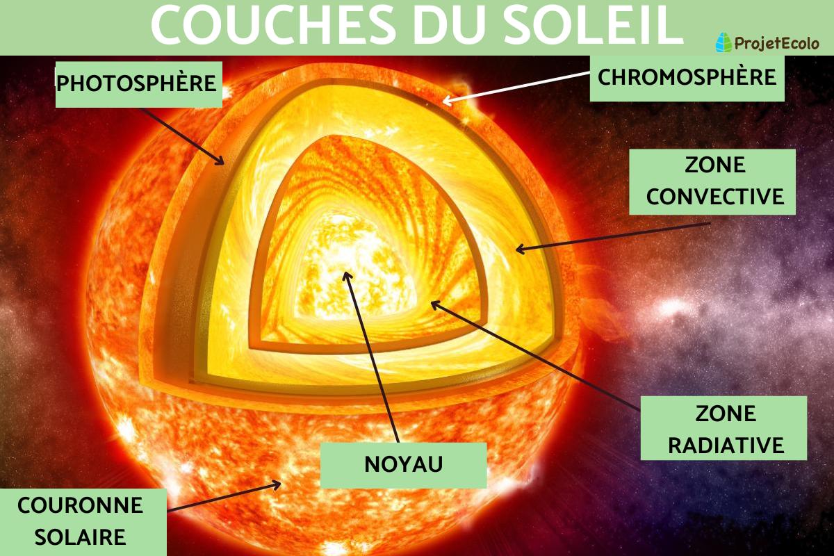 Couches du soleil : Caractéristiques et fonction