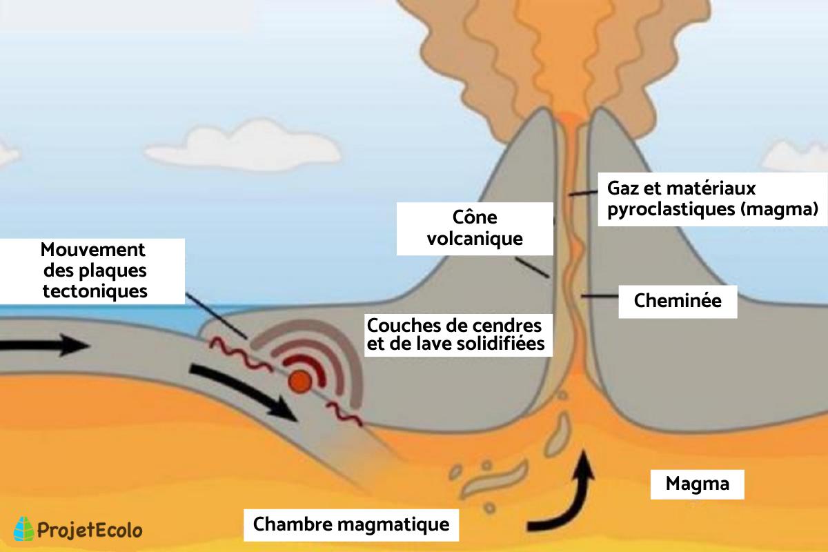 Qu'est-ce qu'un volcan ? - Schéma et définition