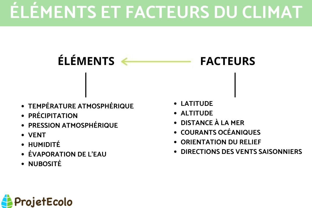 Différence entre CLIMAT et TEMPS