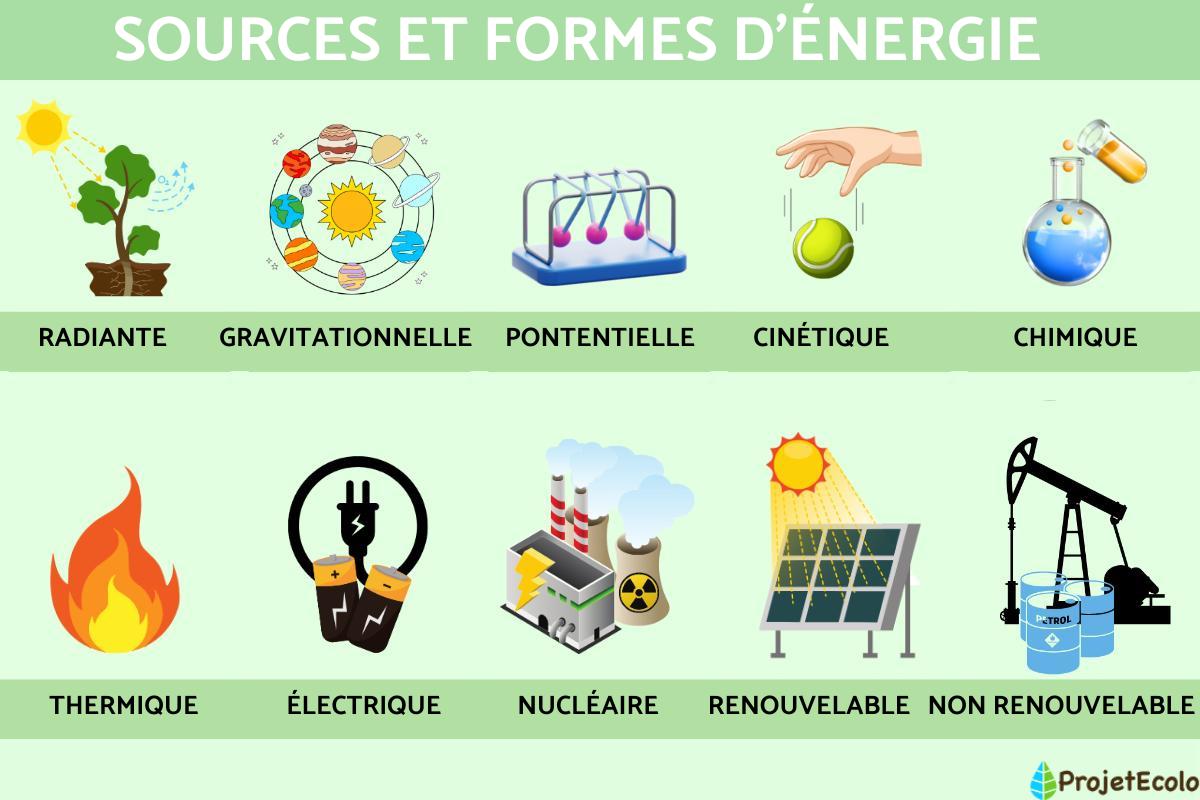 Sources et formes d'énergie