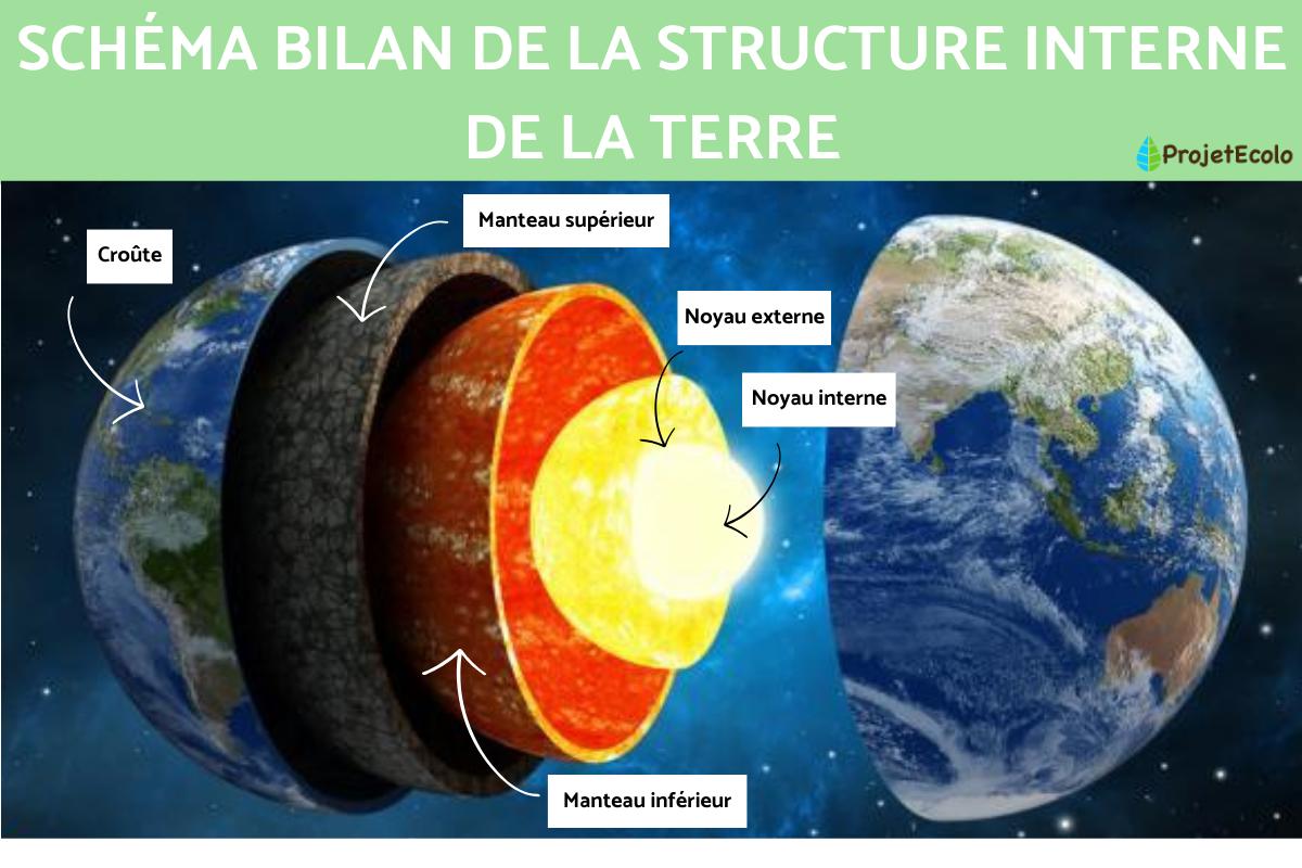 Structure interne de la Terre - Image de la structure interne de la Terre